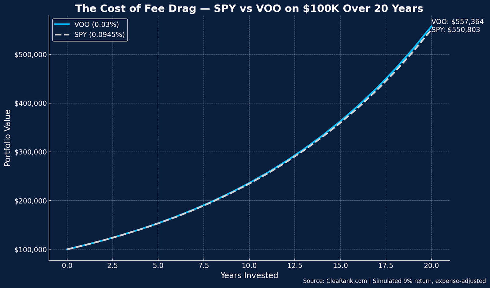 VOO vs SPY: How Vanguard's ETF Quietly Took the Top Spot